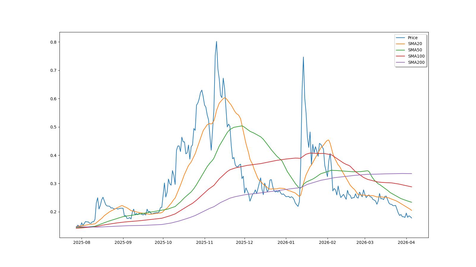 Pirate Chain Simple Moving Averages