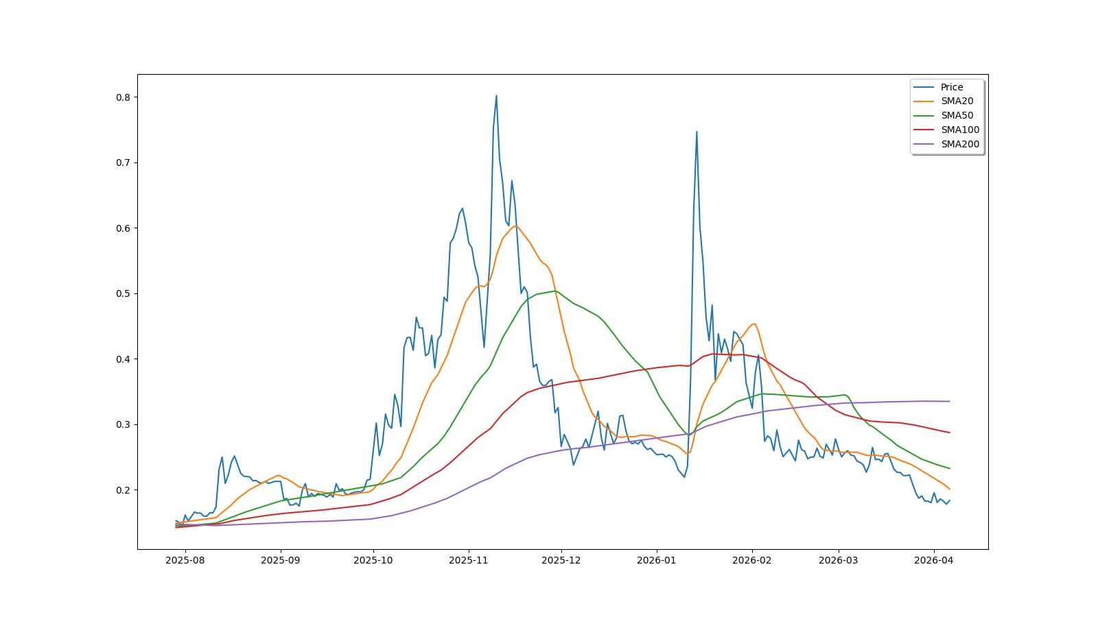 Pirate Chain Simple Moving Averages