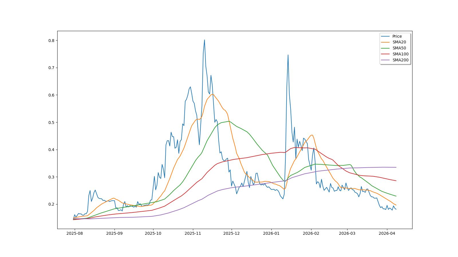 Pirate Chain Simple Moving Averages