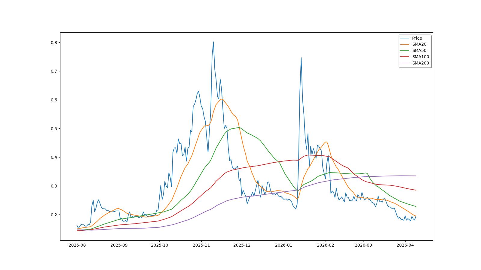 Pirate Chain Simple Moving Averages