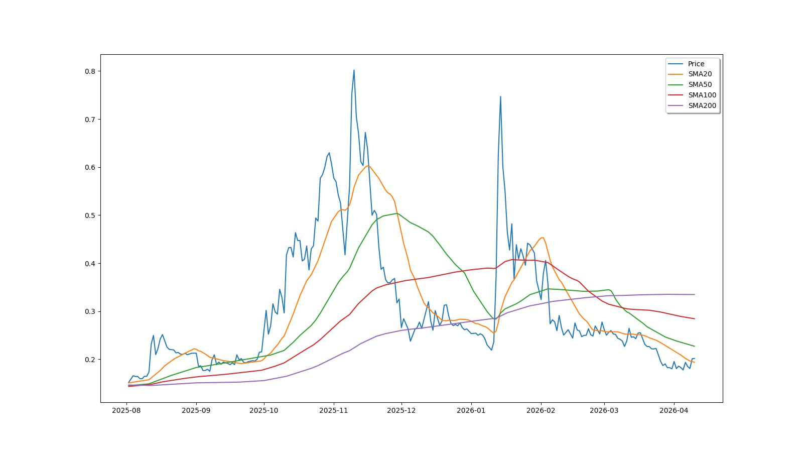 Pirate Chain Simple Moving Averages