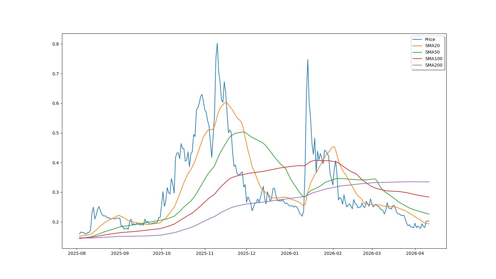 Pirate Chain Simple Moving Averages