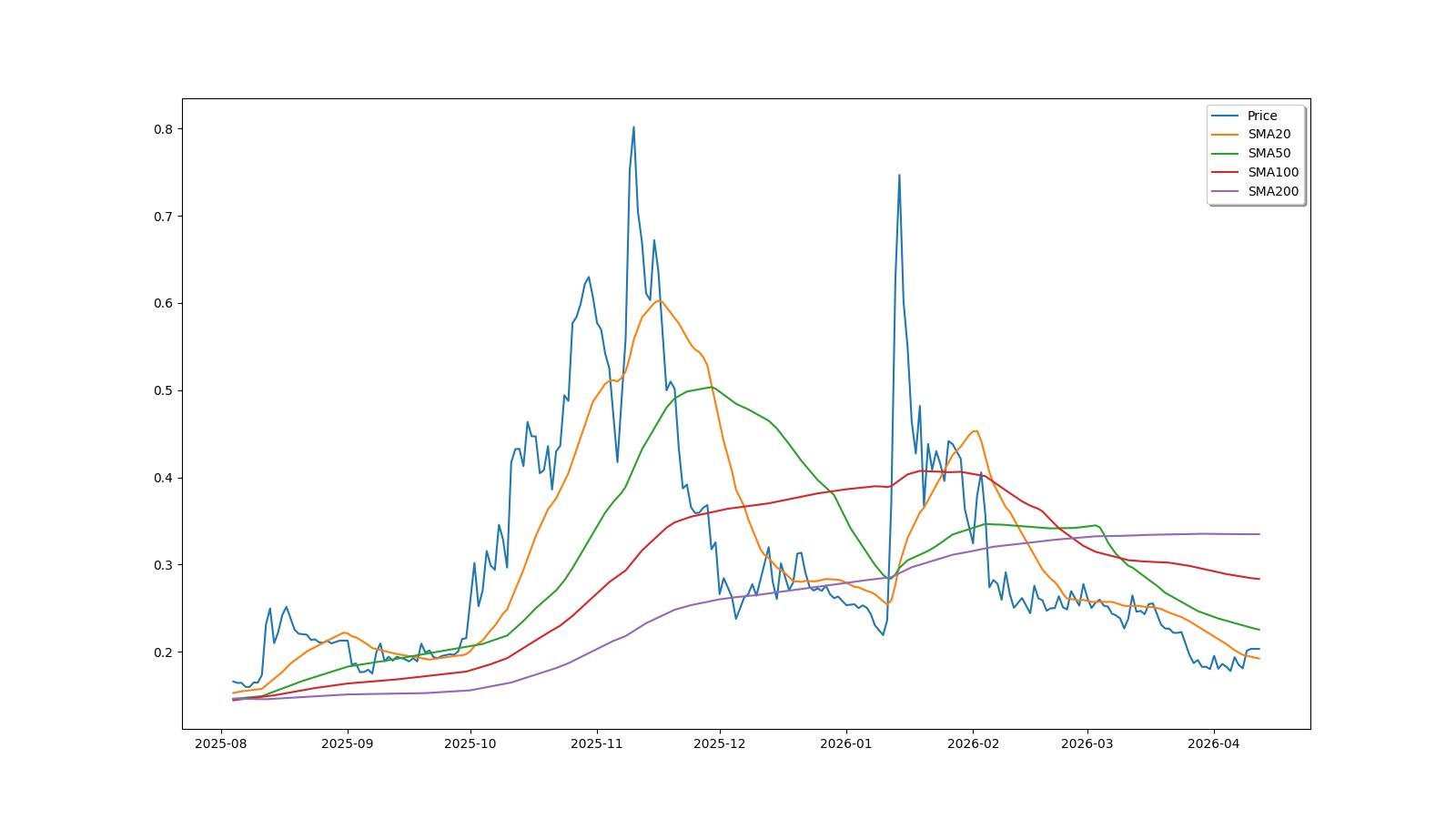 Pirate Chain Simple Moving Averages
