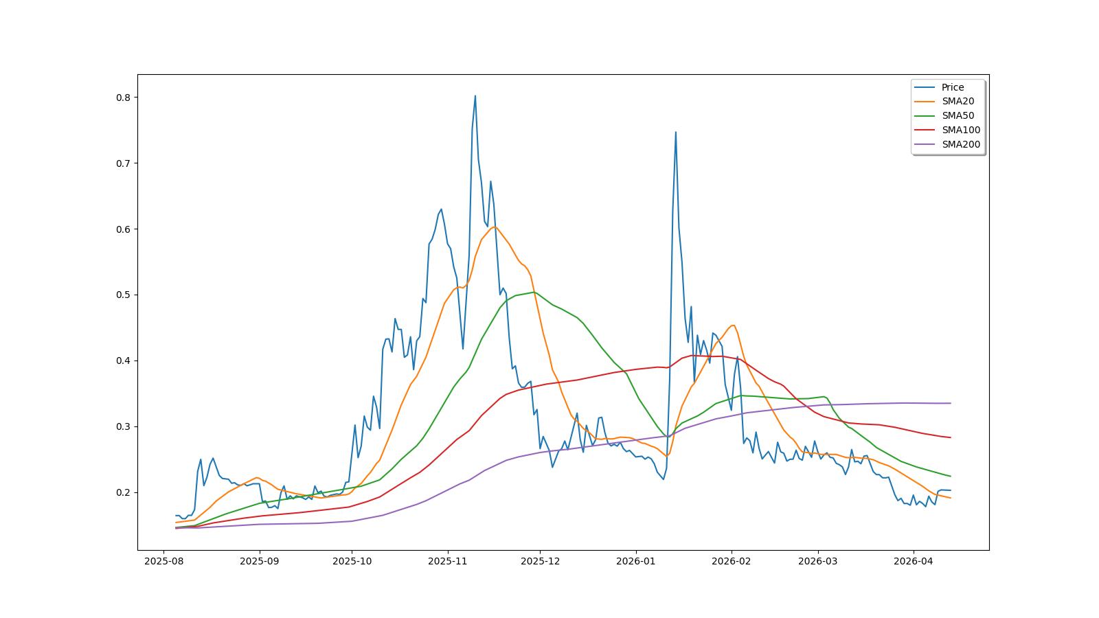 Pirate Chain Simple Moving Averages