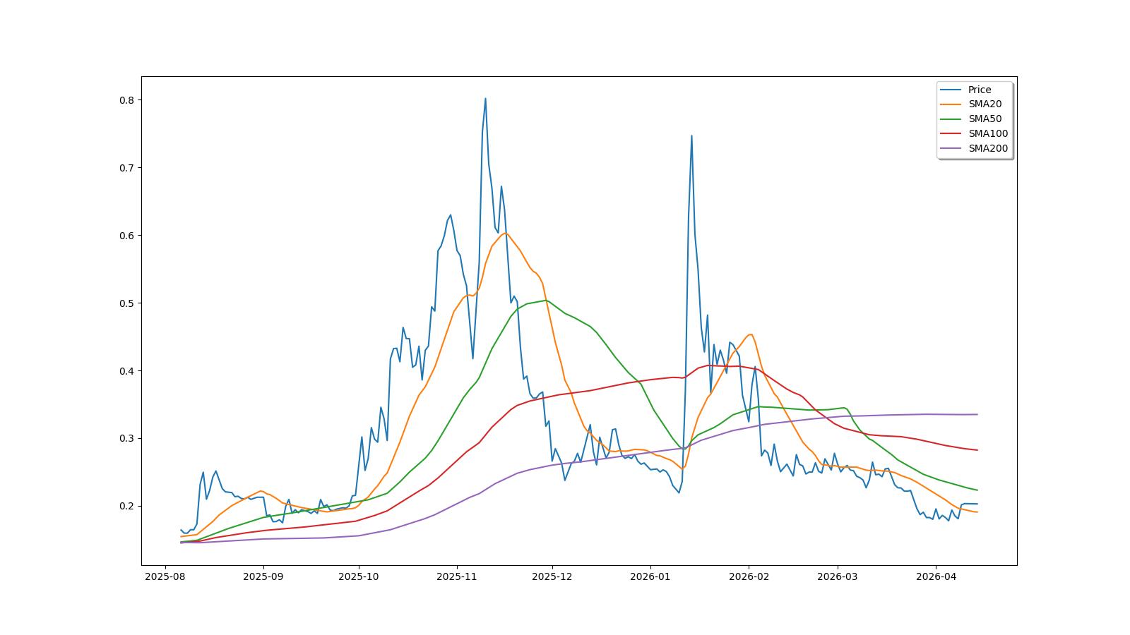 Pirate Chain Simple Moving Averages