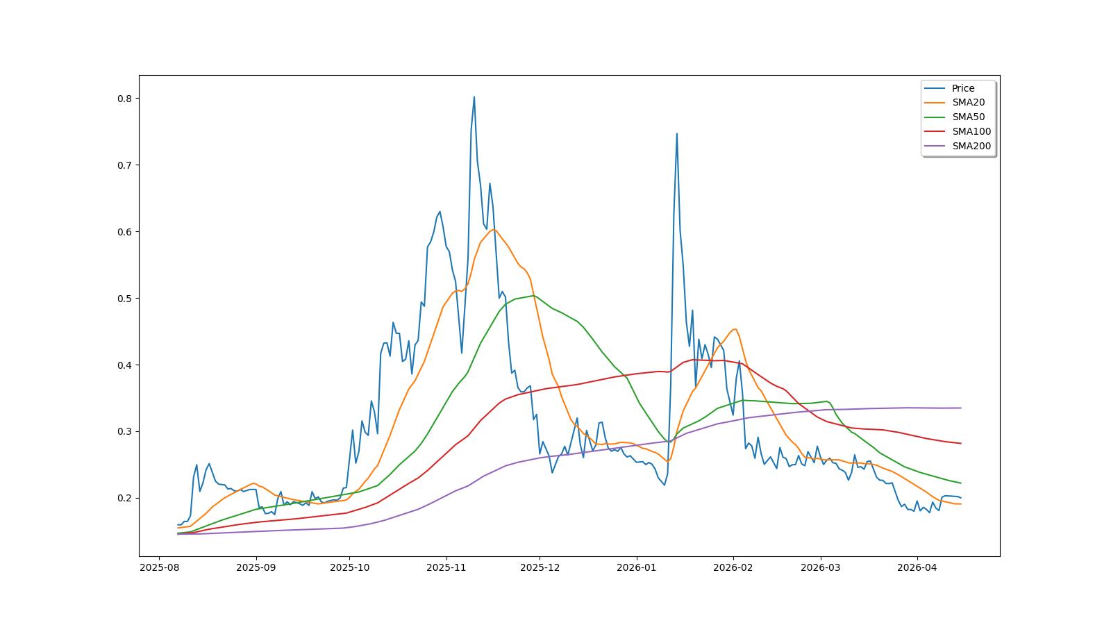 Pirate Chain Simple Moving Averages