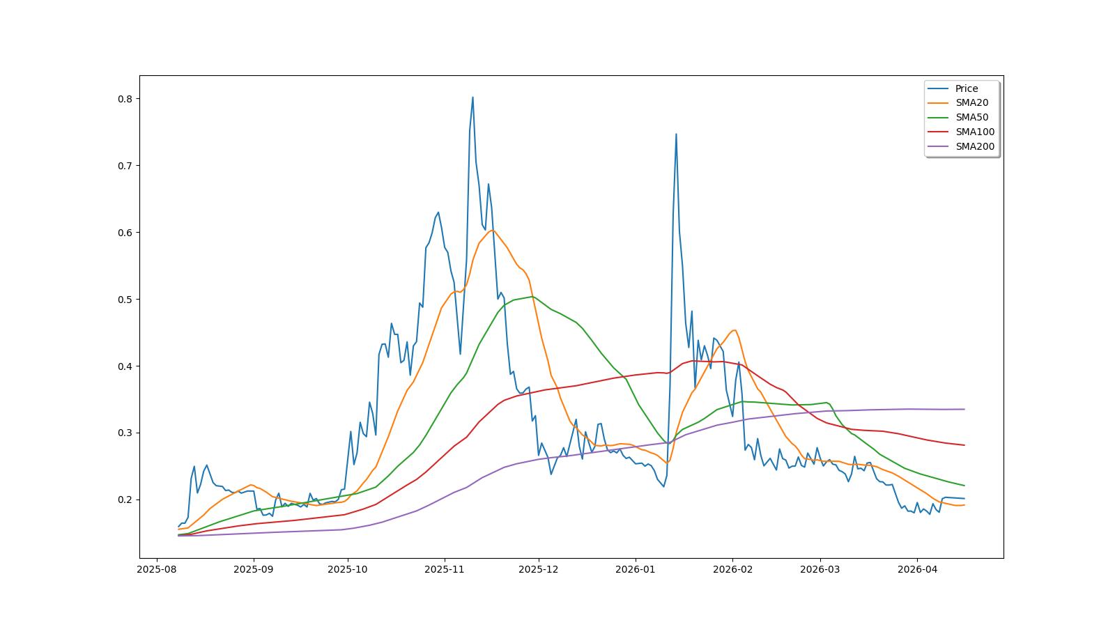 Pirate Chain Simple Moving Averages