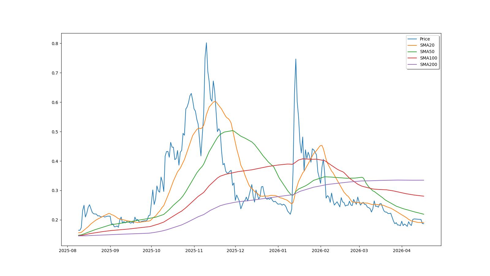 Pirate Chain Simple Moving Averages