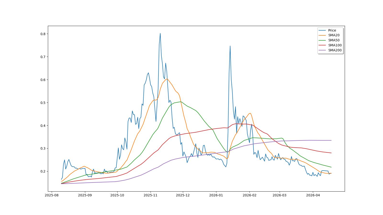 Pirate Chain Simple Moving Averages