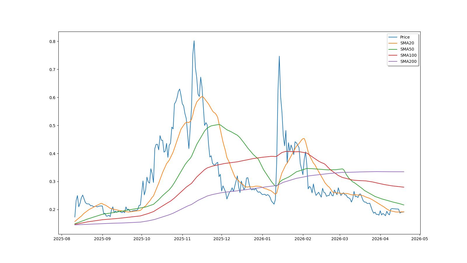 Pirate Chain Simple Moving Averages