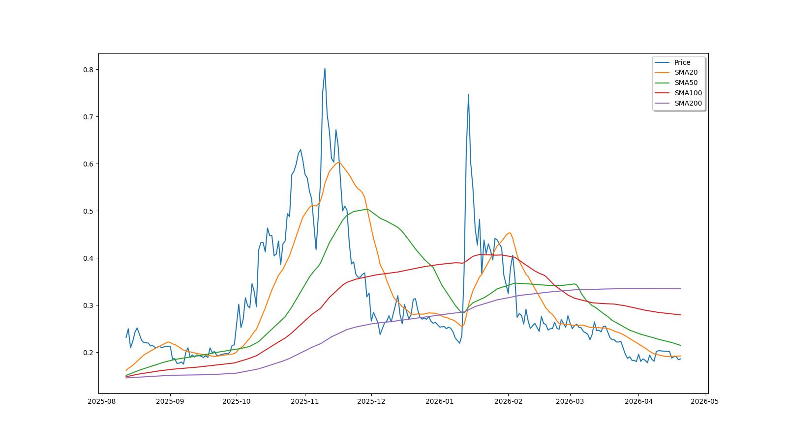 Pirate Chain Simple Moving Averages