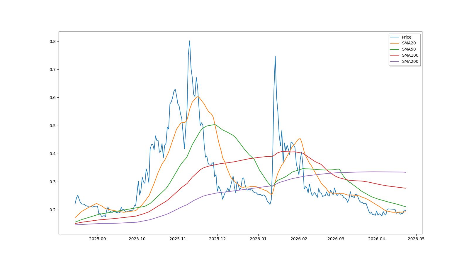 Pirate Chain Simple Moving Averages