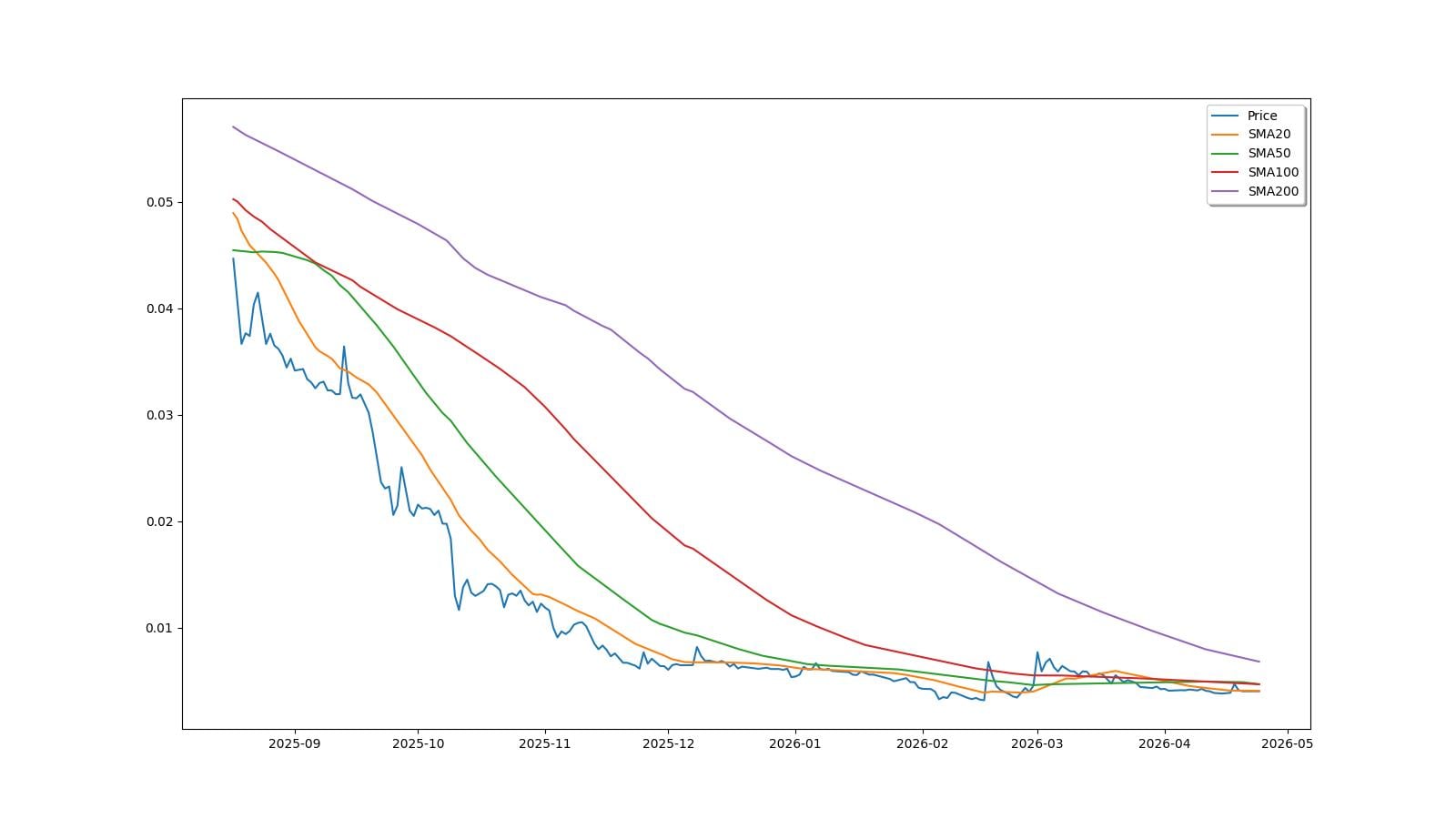 Pirate Nation Simple Moving Averages