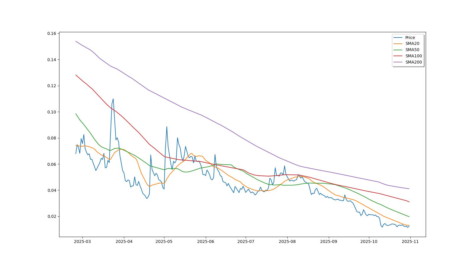 Pirate Nation Simple Moving Averages