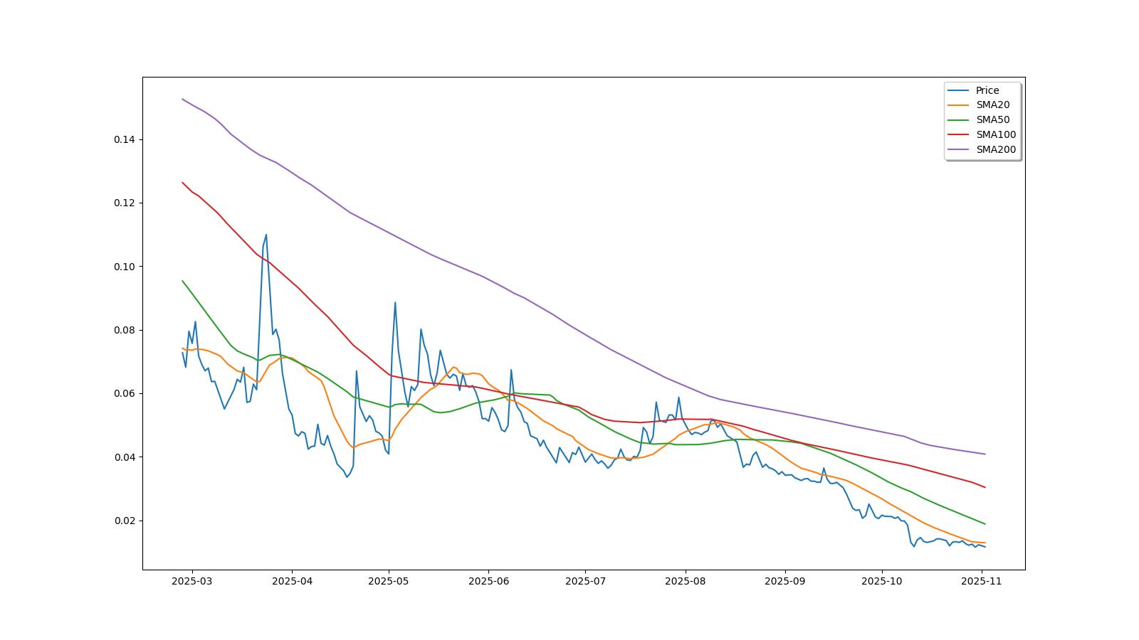 Pirate Nation Simple Moving Averages