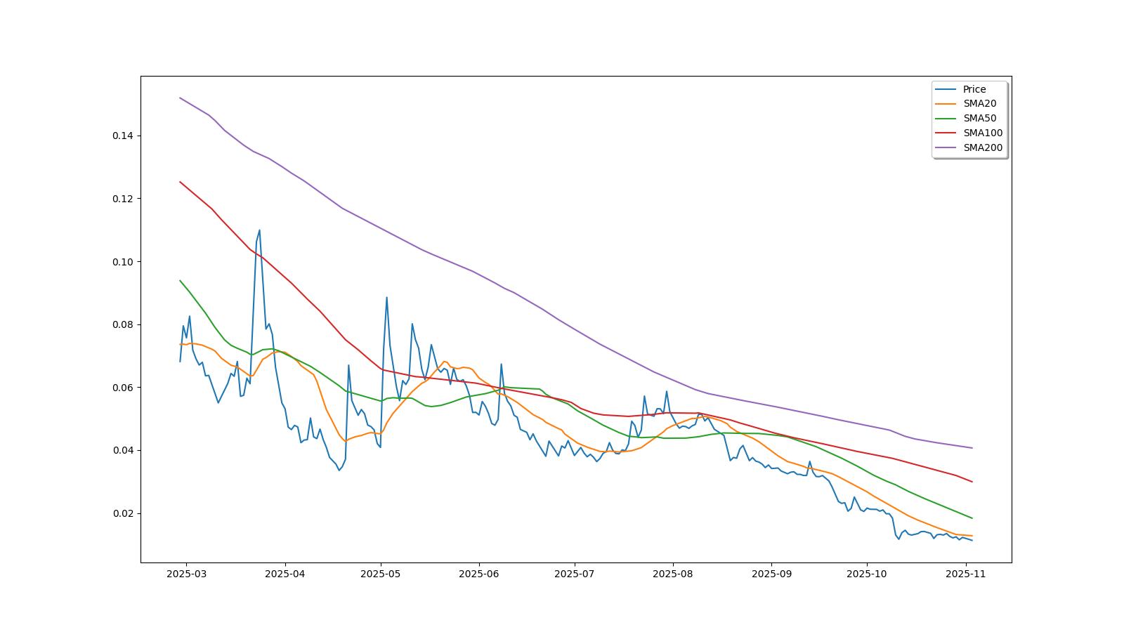 Pirate Nation Simple Moving Averages