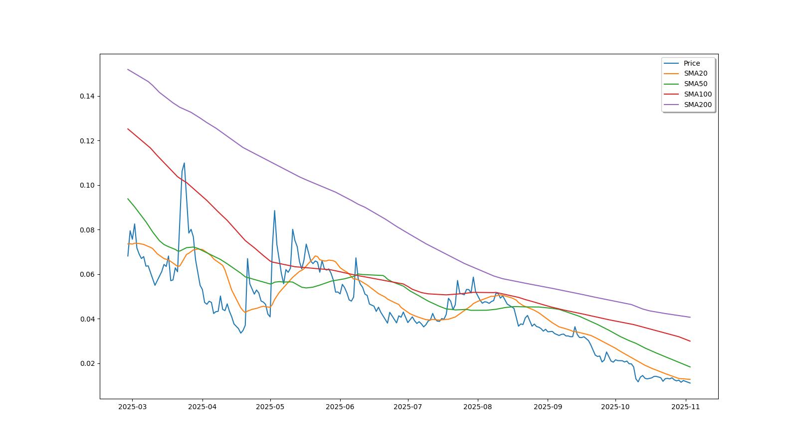 Pirate Nation Simple Moving Averages