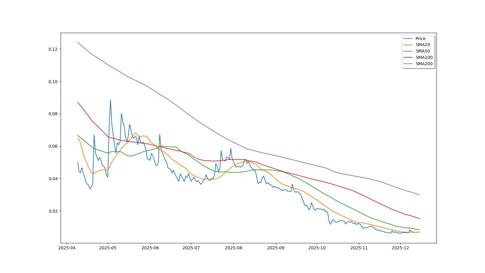 Pirate Nation Simple Moving Averages