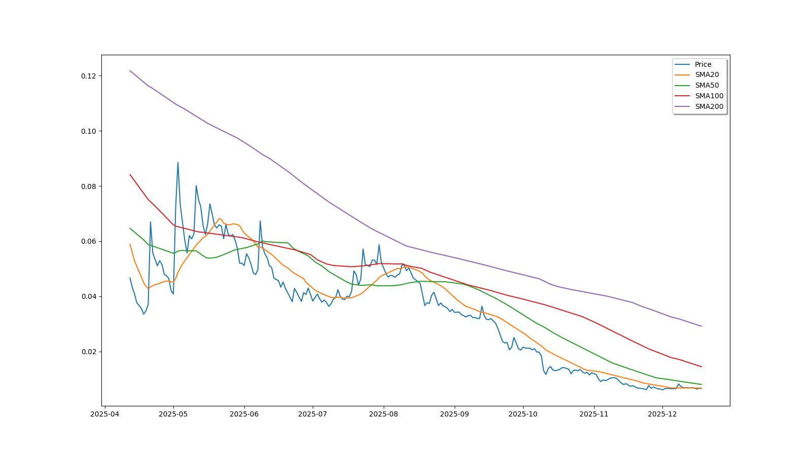 Pirate Nation Simple Moving Averages