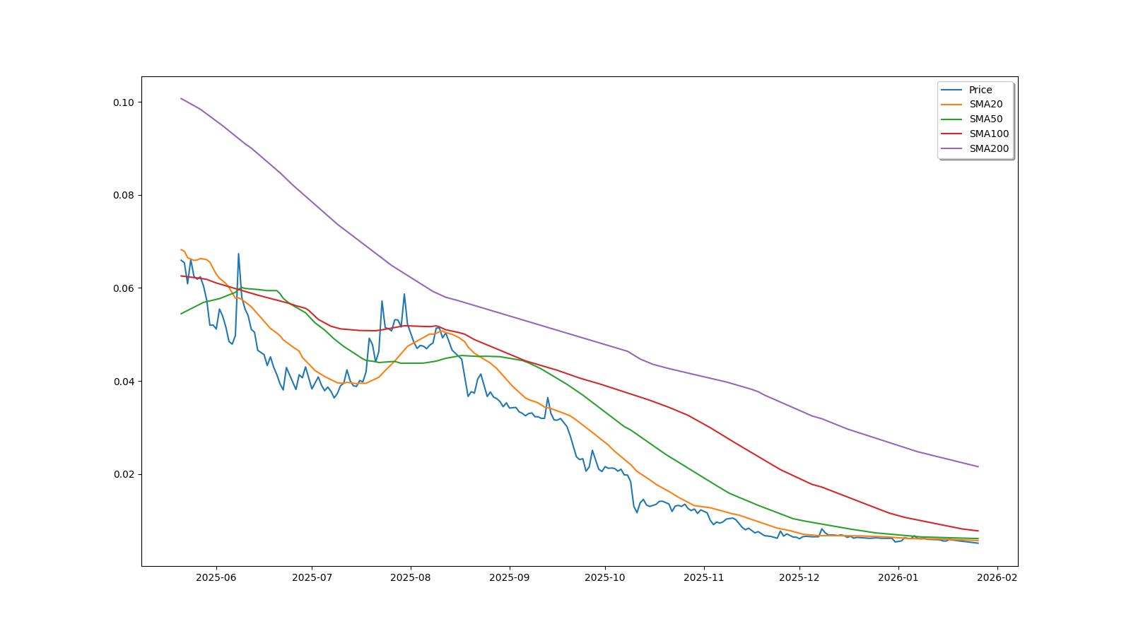 Pirate Nation Simple Moving Averages