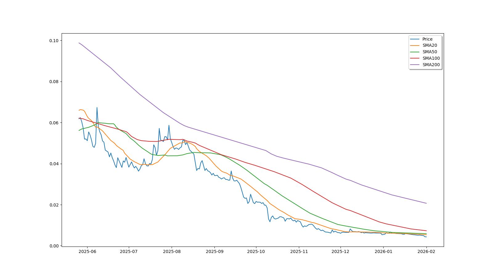 Pirate Nation Simple Moving Averages
