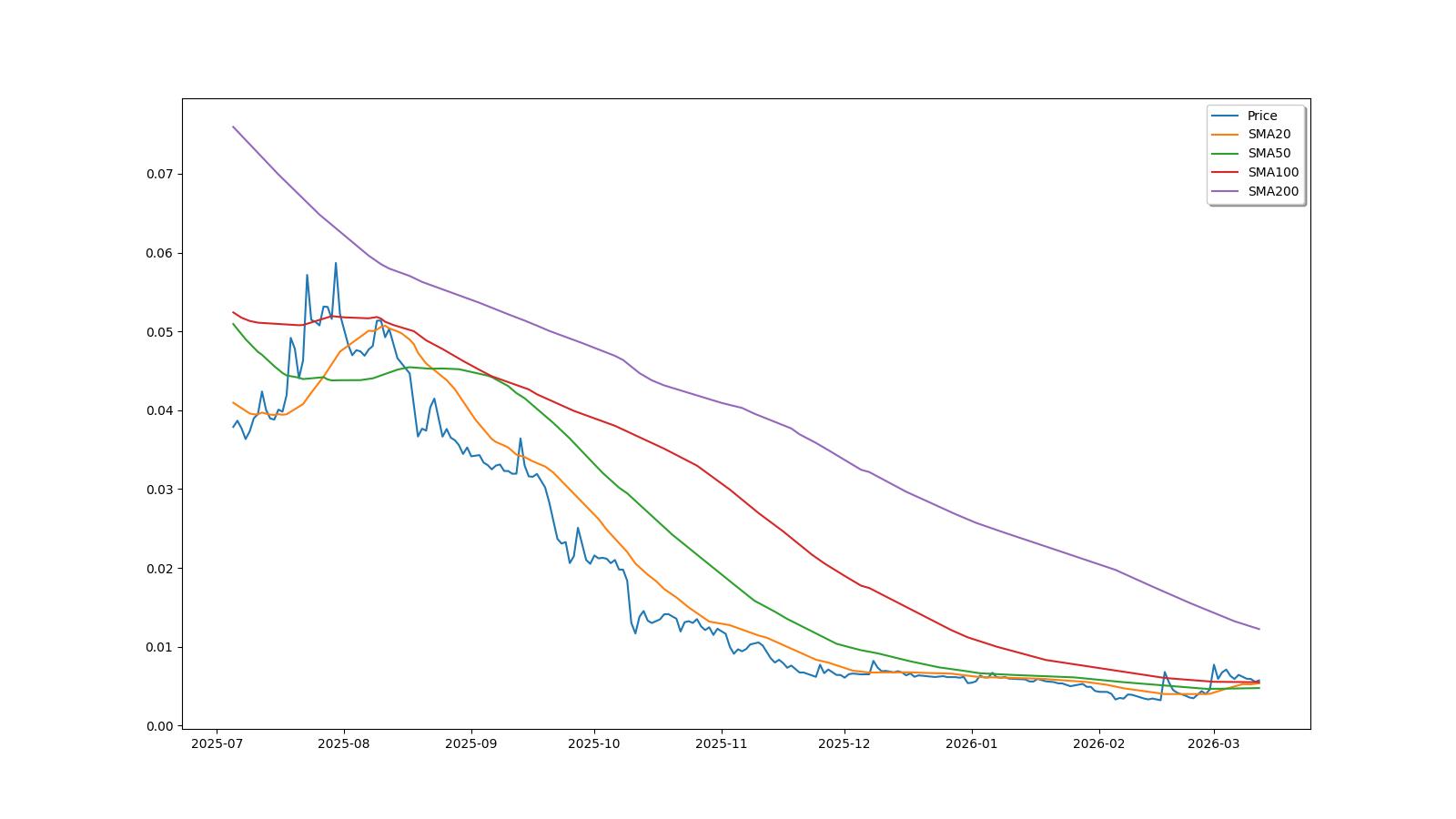Pirate Nation Simple Moving Averages