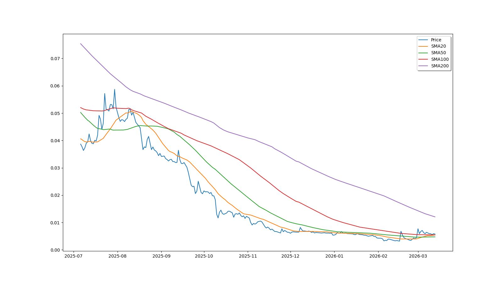 Pirate Nation Simple Moving Averages