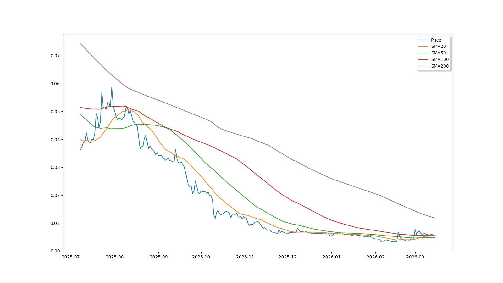 Pirate Nation Simple Moving Averages