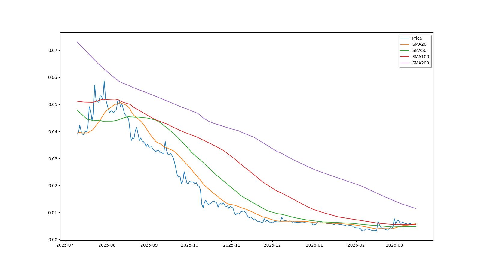 Pirate Nation Simple Moving Averages