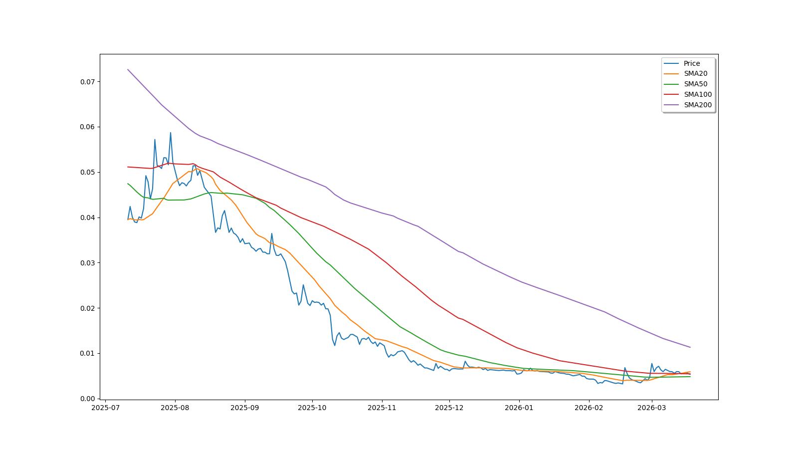 Pirate Nation Simple Moving Averages