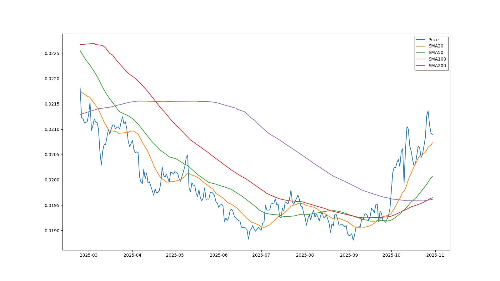 PirateCash Simple Moving Averages