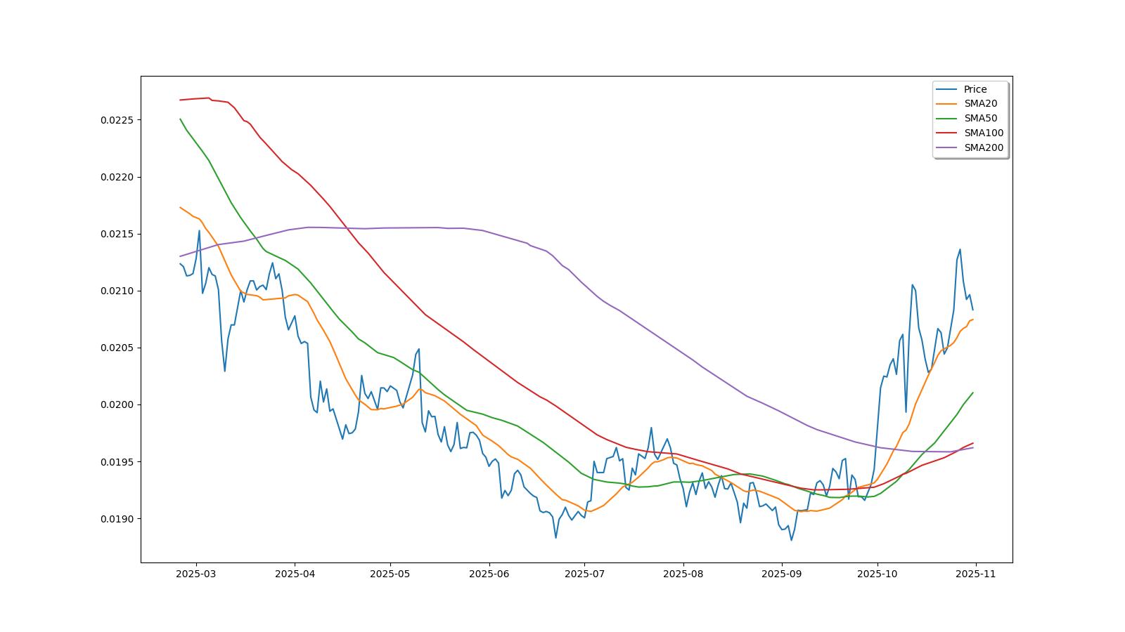 PirateCash Simple Moving Averages