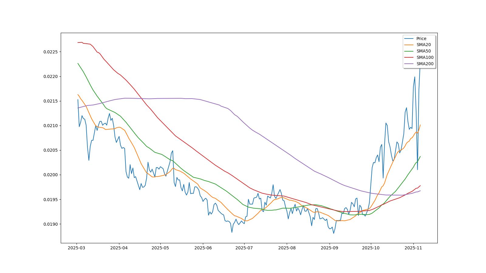 PirateCash Simple Moving Averages
