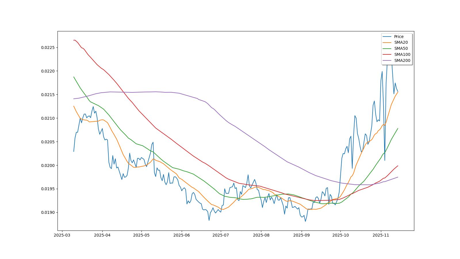 PirateCash Simple Moving Averages