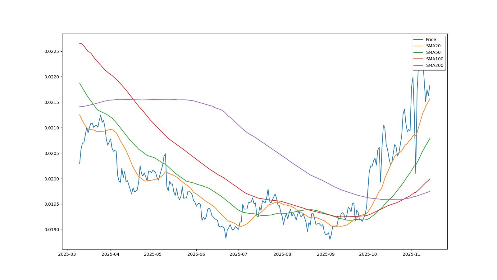 PirateCash Simple Moving Averages