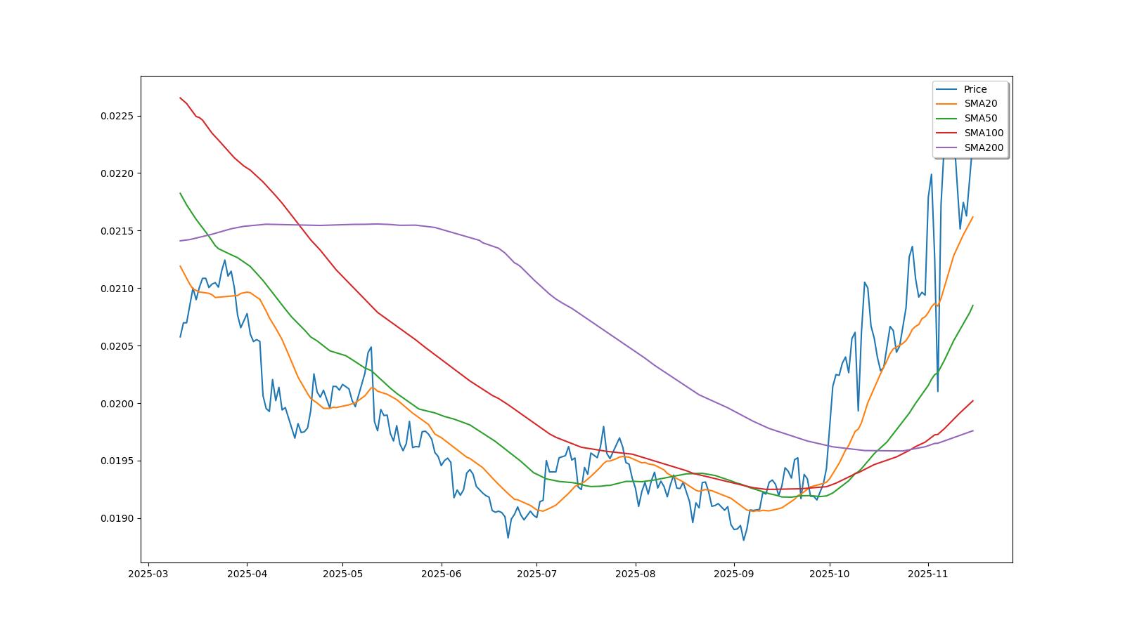 PirateCash Simple Moving Averages
