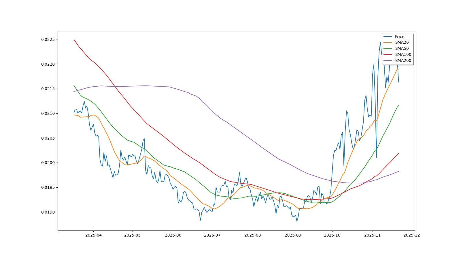 PirateCash Simple Moving Averages