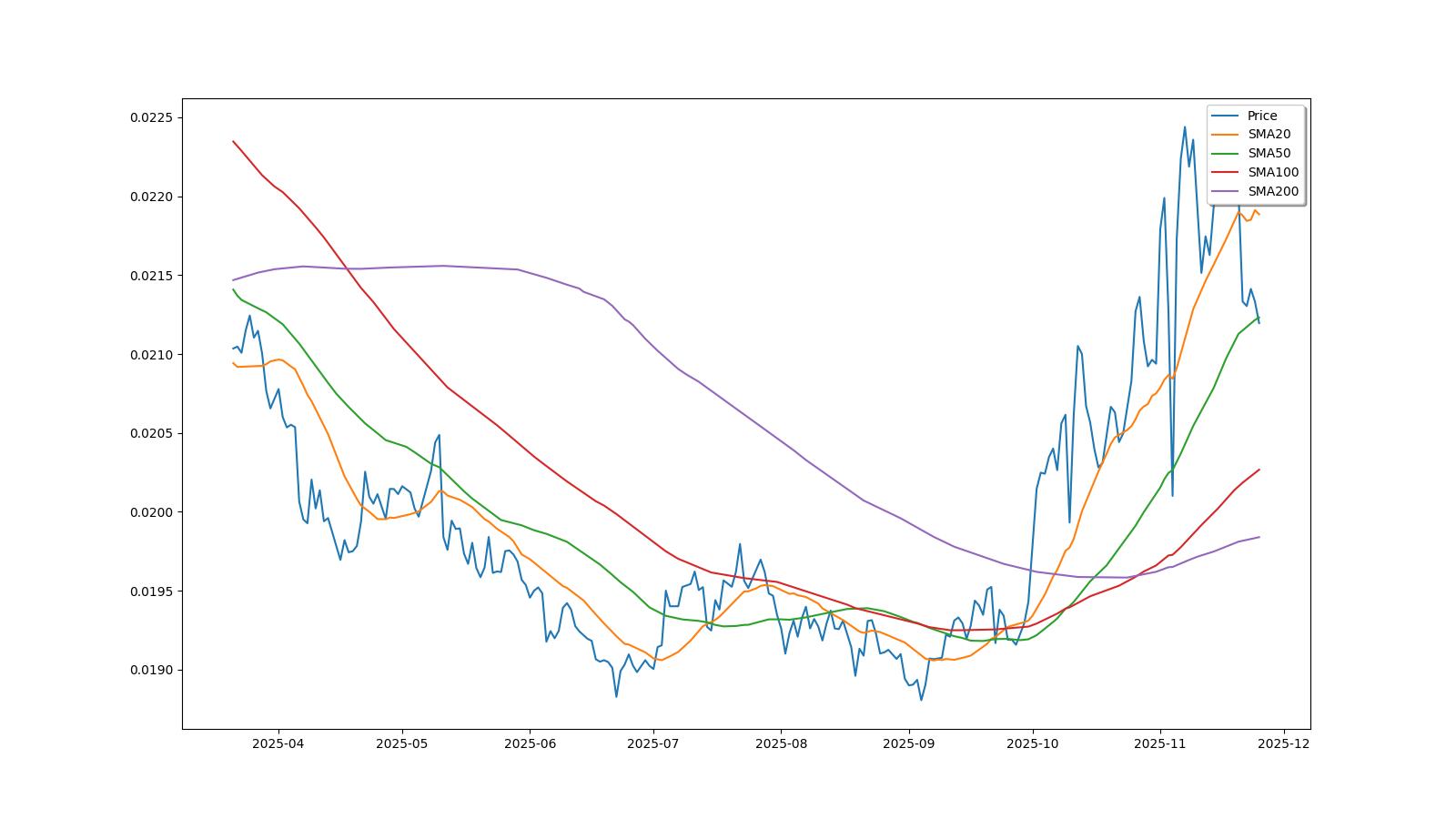PirateCash Simple Moving Averages