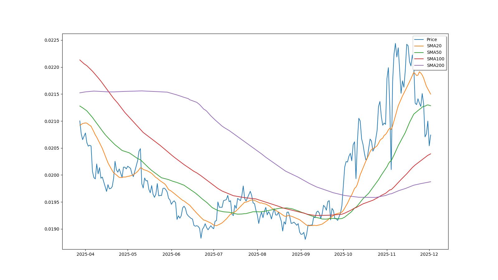 PirateCash Simple Moving Averages