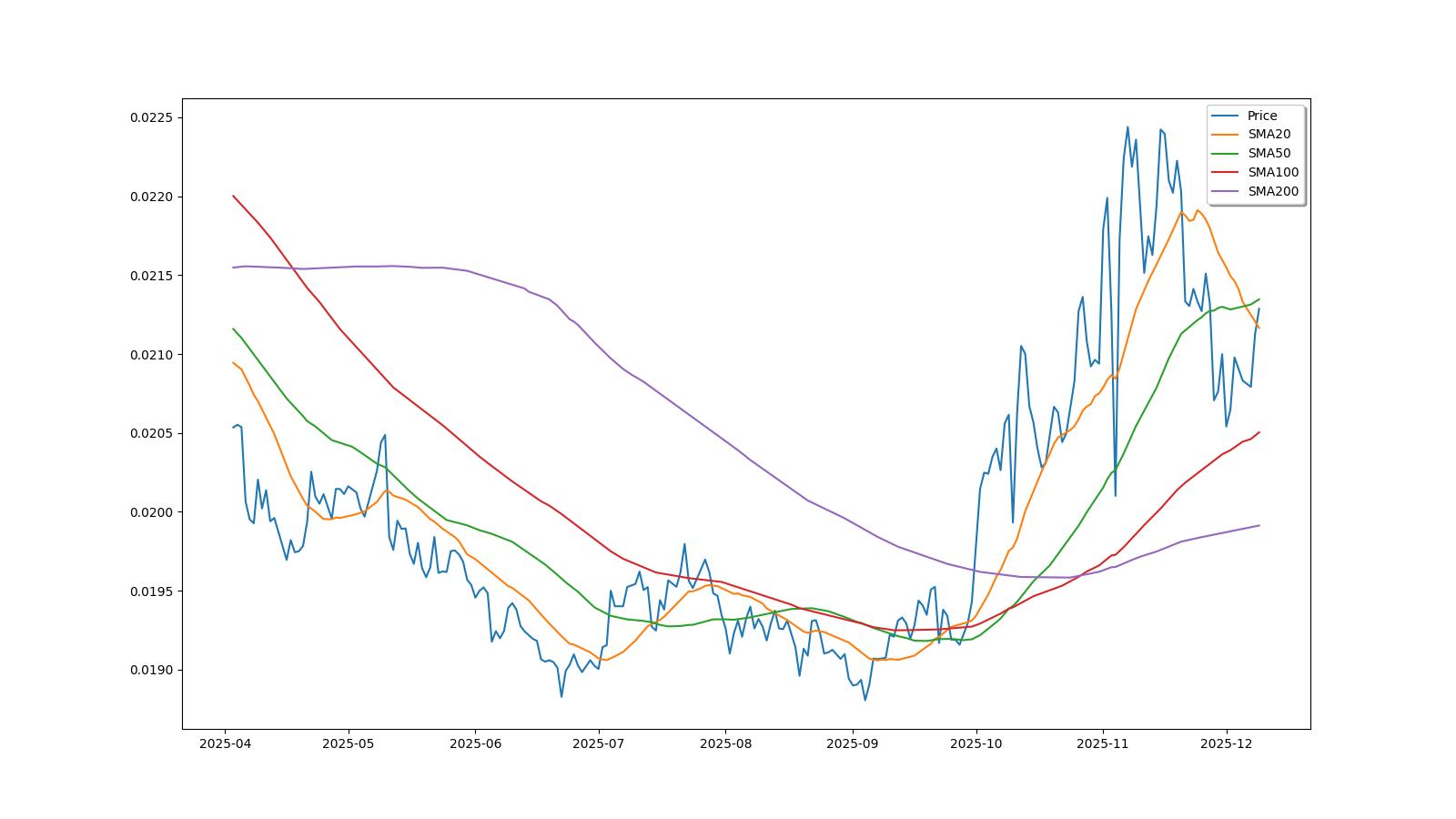 PirateCash Simple Moving Averages