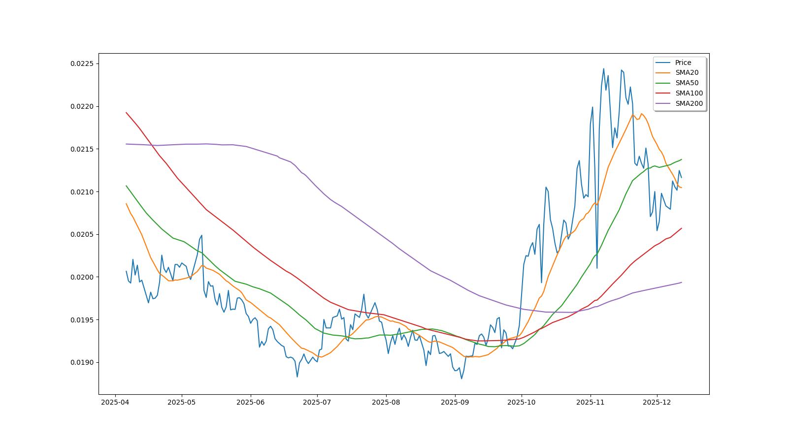 PirateCash Simple Moving Averages