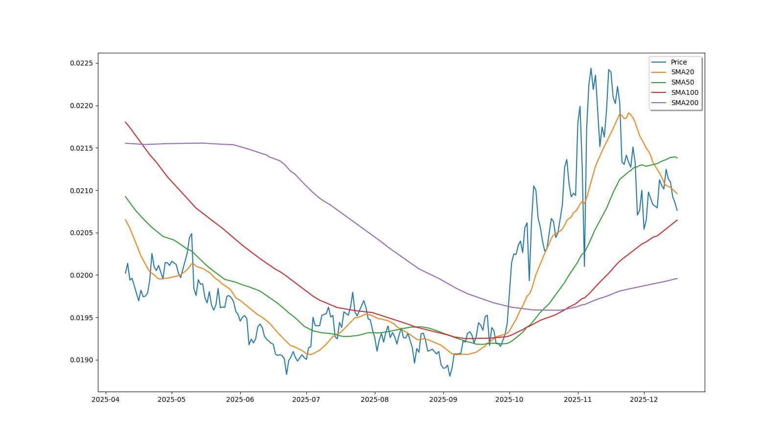 PirateCash Simple Moving Averages