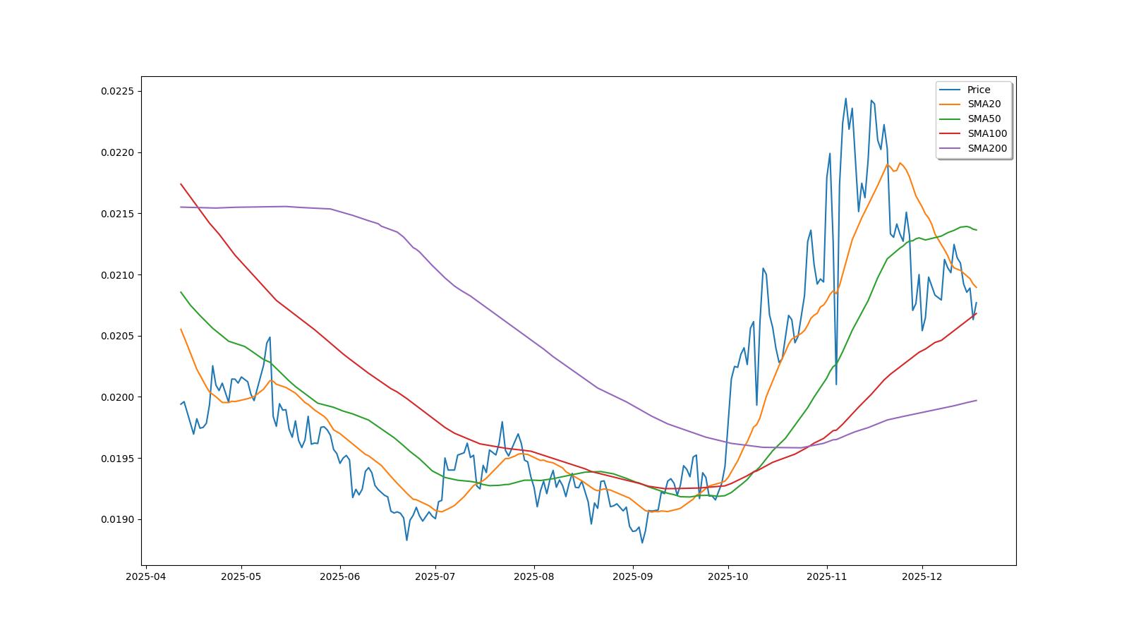 PirateCash Simple Moving Averages