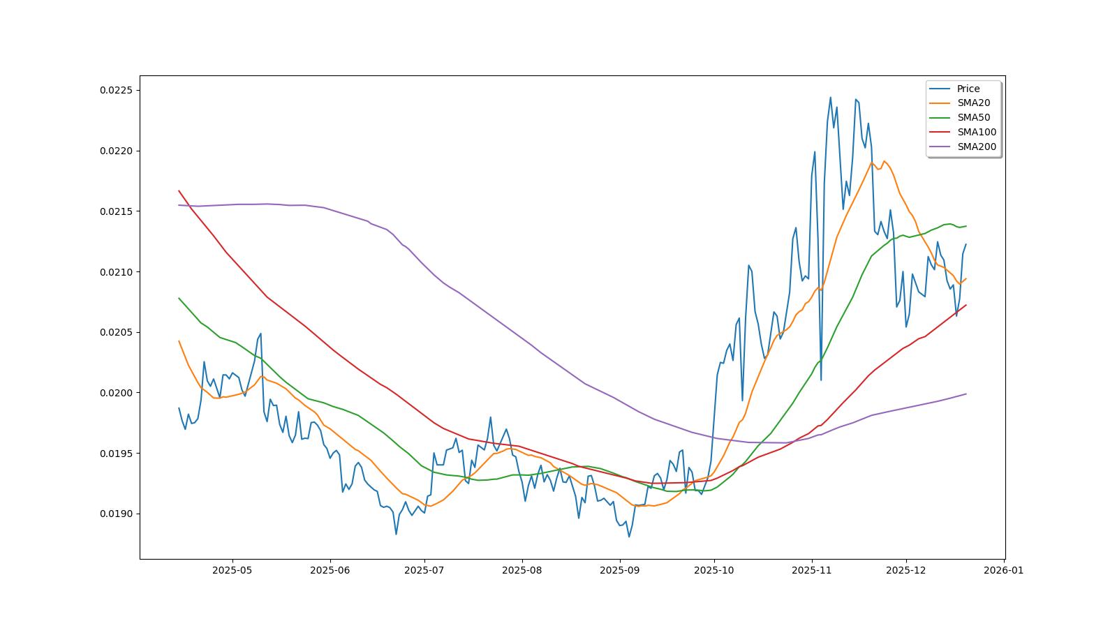 PirateCash Simple Moving Averages