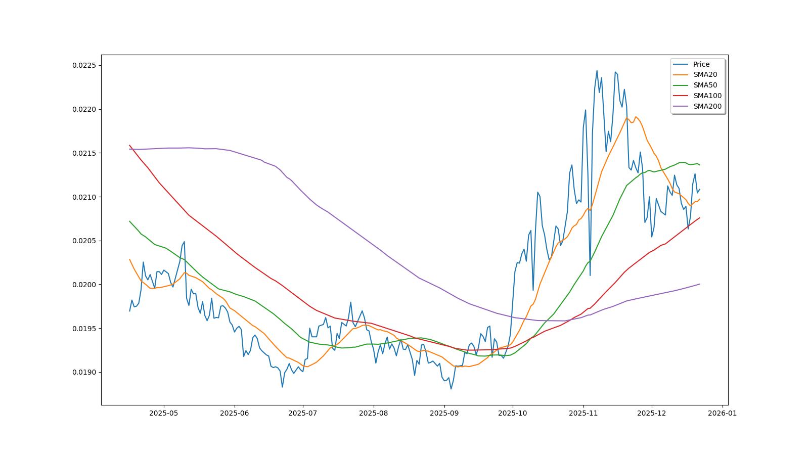 PirateCash Simple Moving Averages