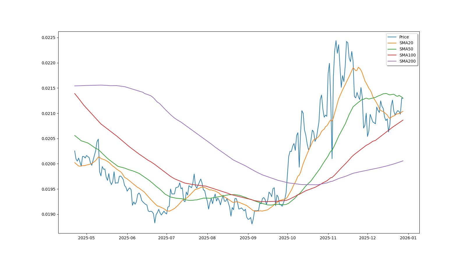 PirateCash Simple Moving Averages