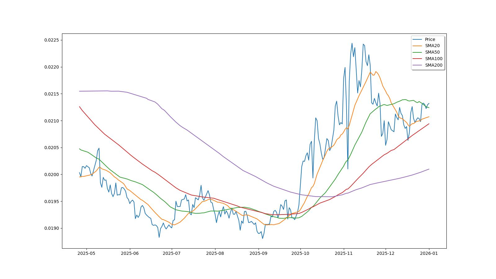 PirateCash Simple Moving Averages