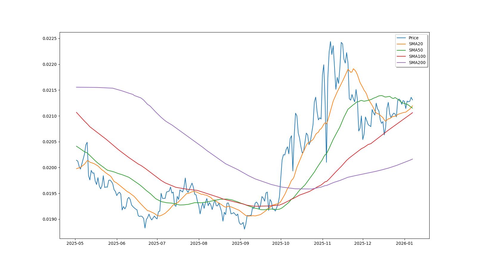 PirateCash Simple Moving Averages