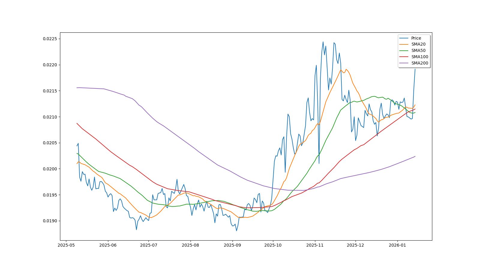 PirateCash Simple Moving Averages