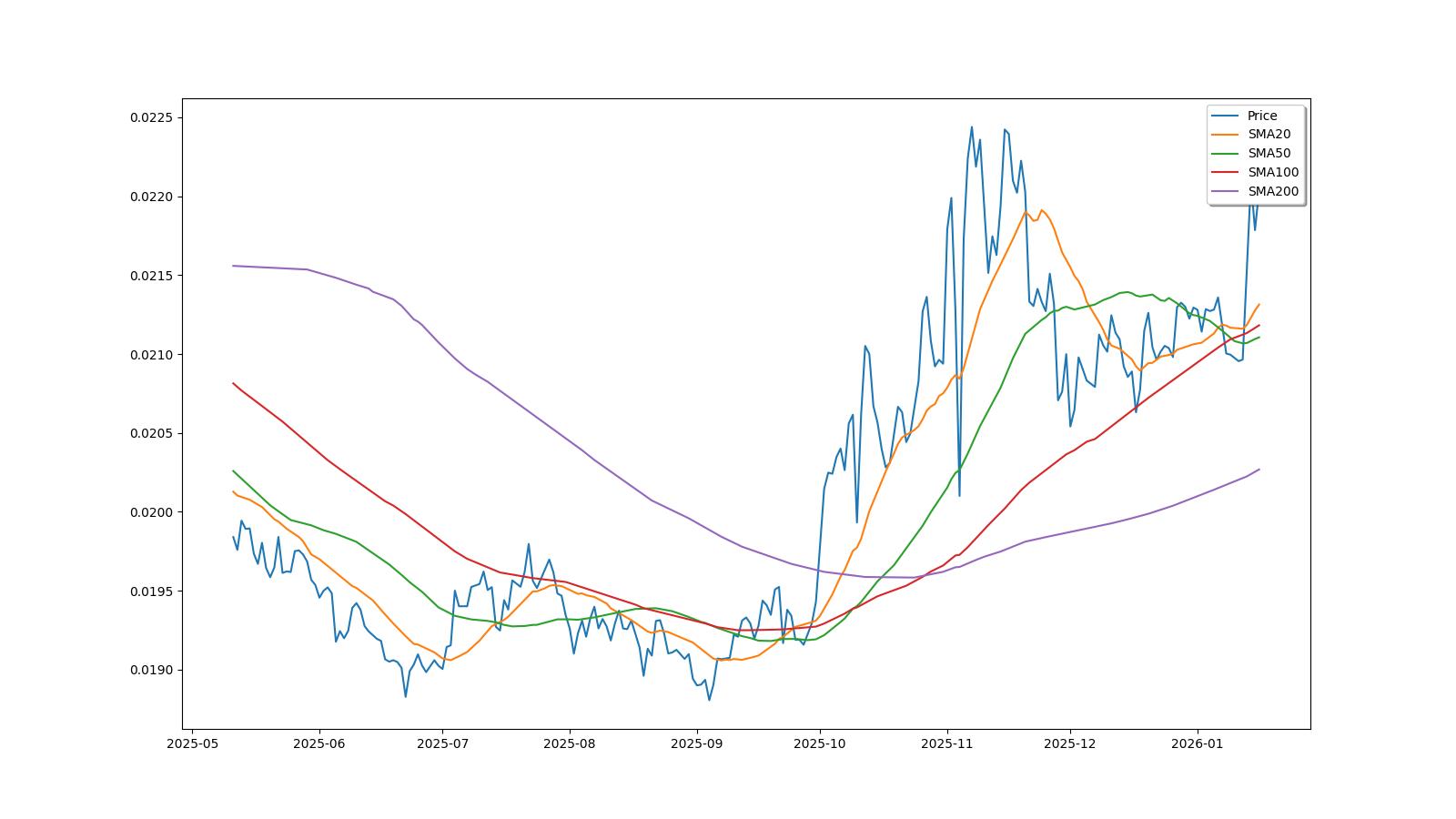 PirateCash Simple Moving Averages